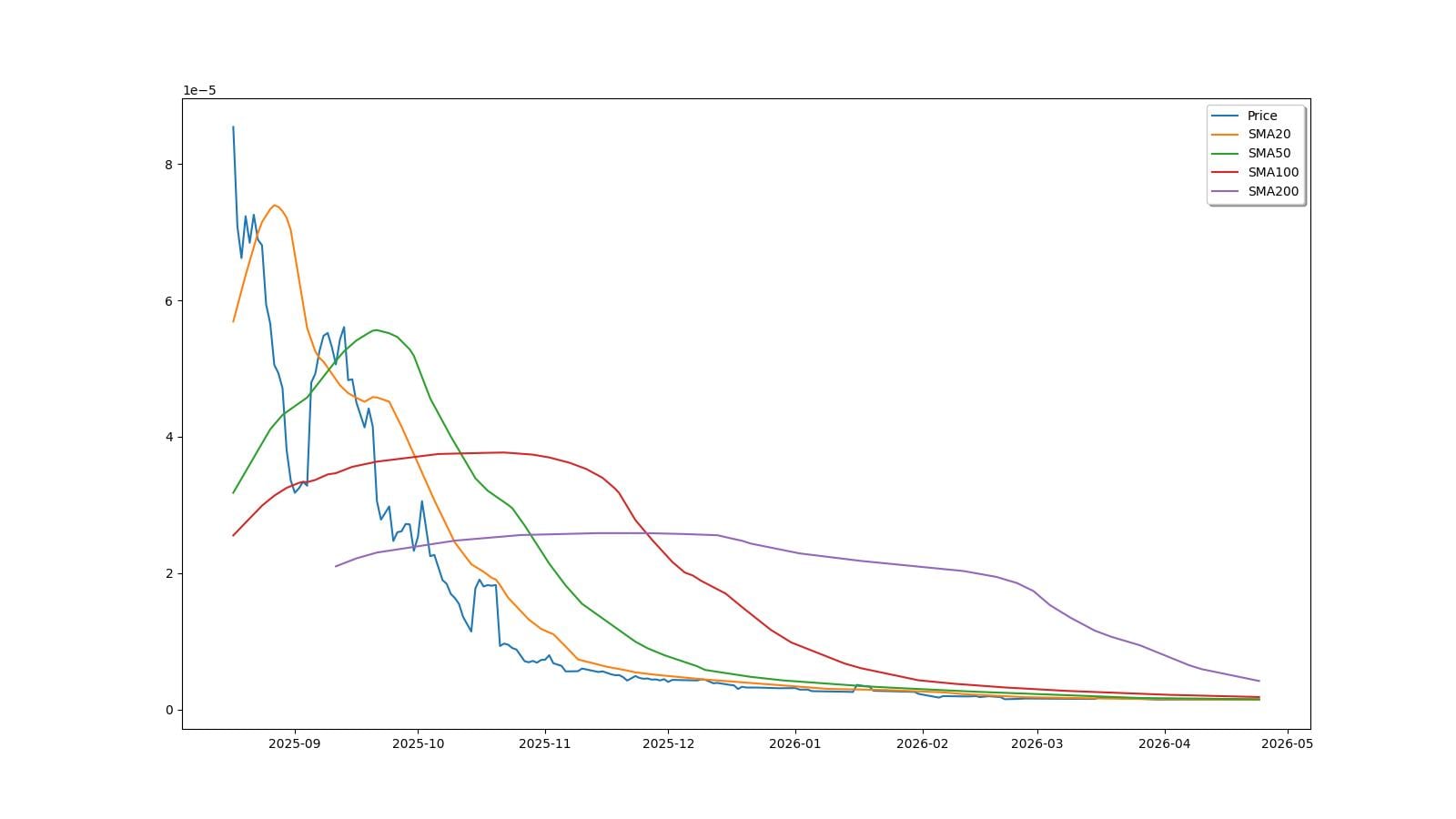 Lemmy The Bat Simple Moving Averages