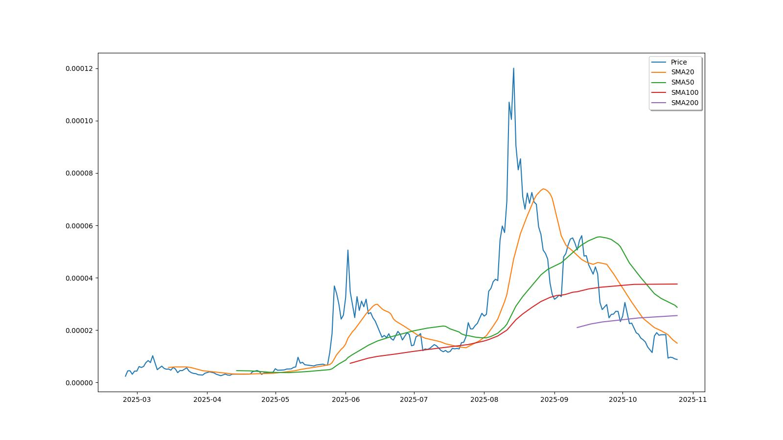 Lemmy The Bat Simple Moving Averages
