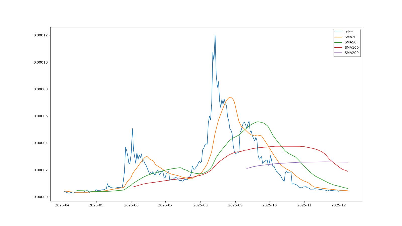 Lemmy The Bat Simple Moving Averages