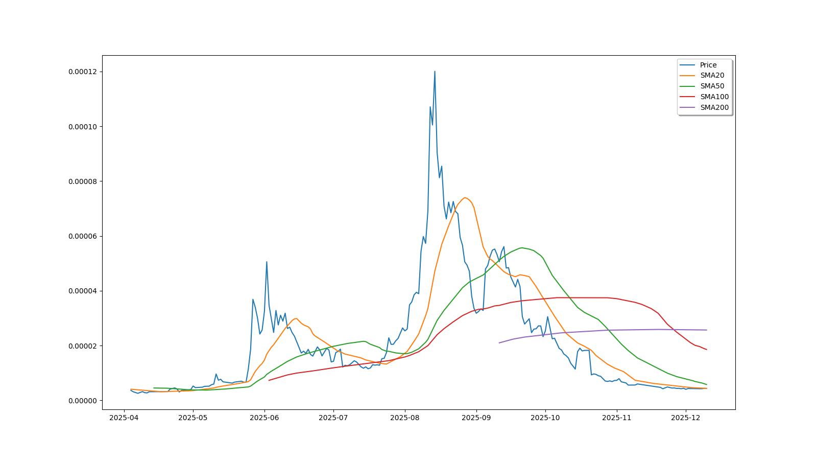 Lemmy The Bat Simple Moving Averages