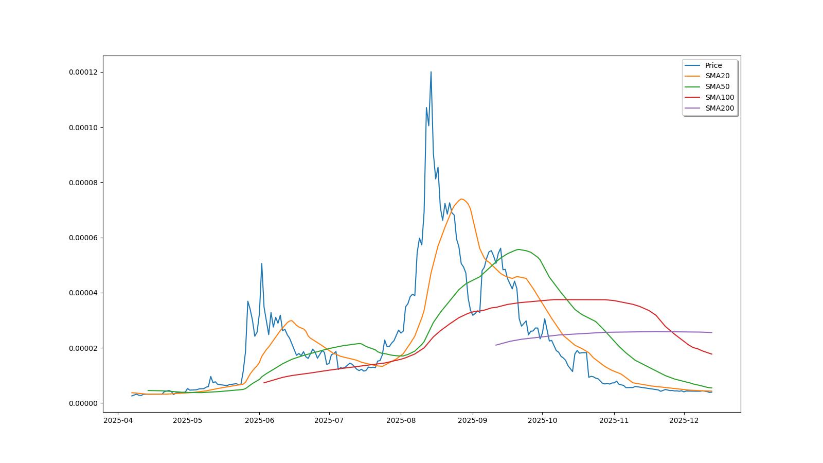 Lemmy The Bat Simple Moving Averages