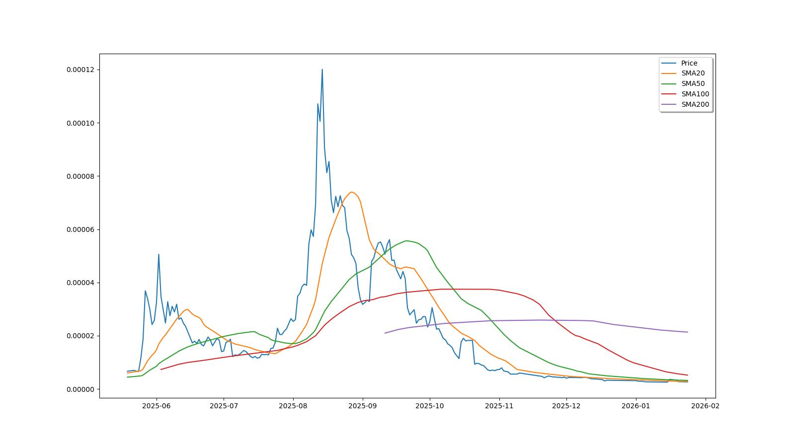 Lemmy The Bat Simple Moving Averages