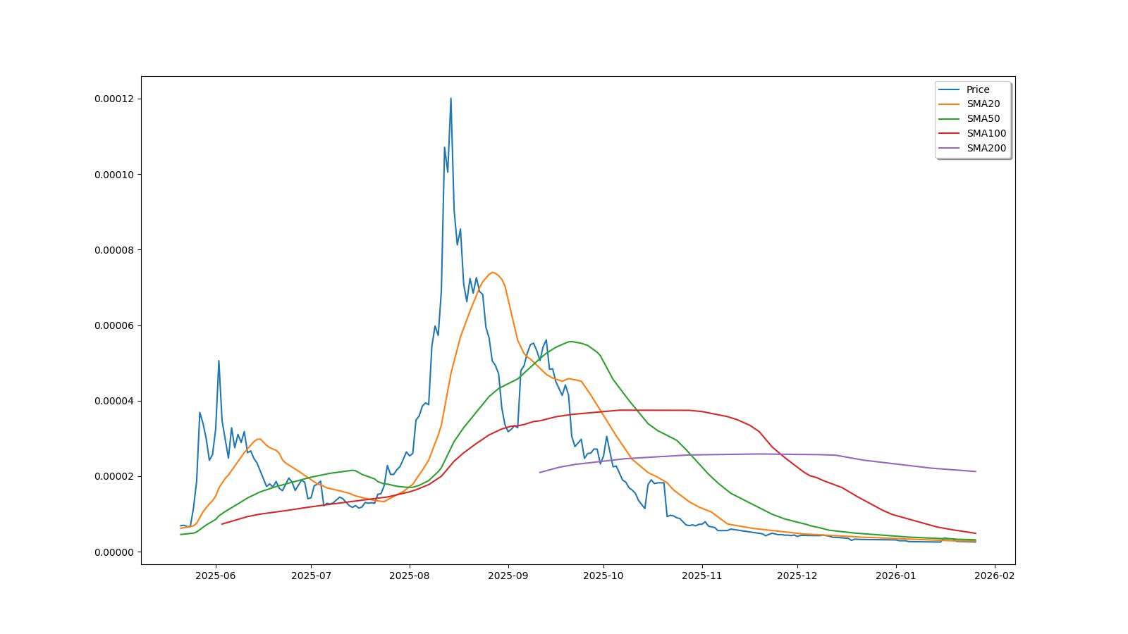 Lemmy The Bat Simple Moving Averages