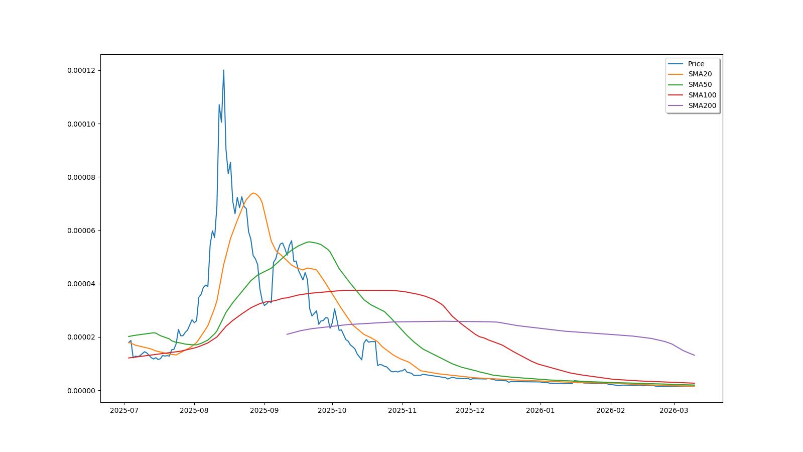 Lemmy The Bat Simple Moving Averages