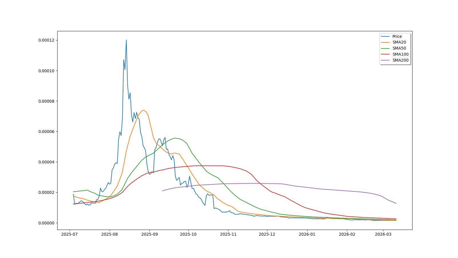 Lemmy The Bat Simple Moving Averages