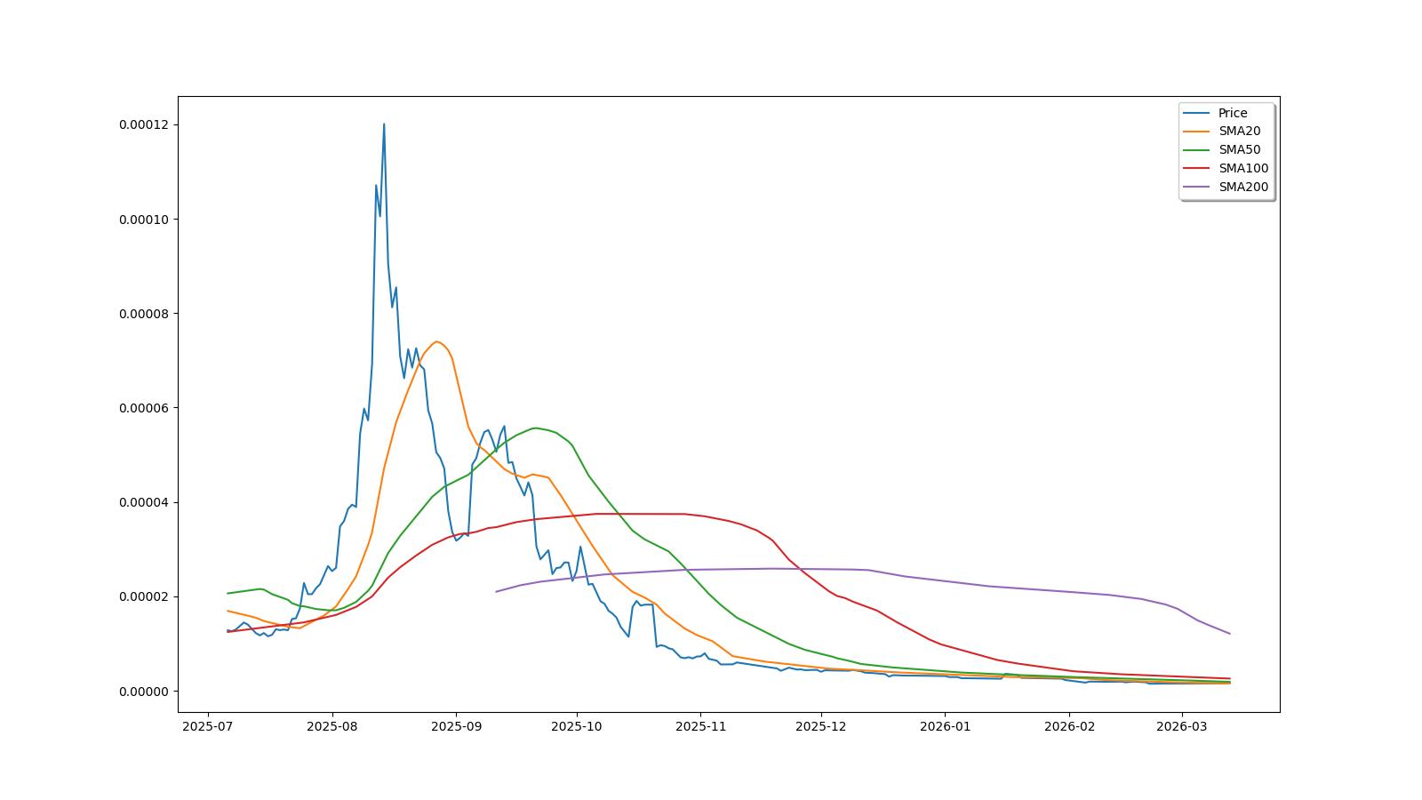 Lemmy The Bat Simple Moving Averages