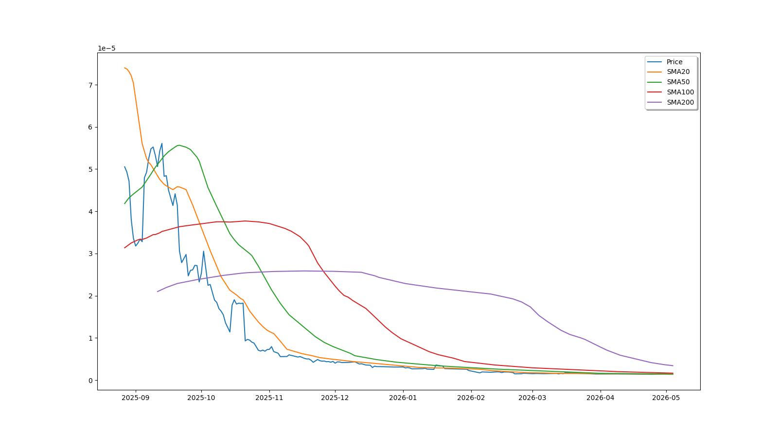 Lemmy The Bat Simple Moving Averages