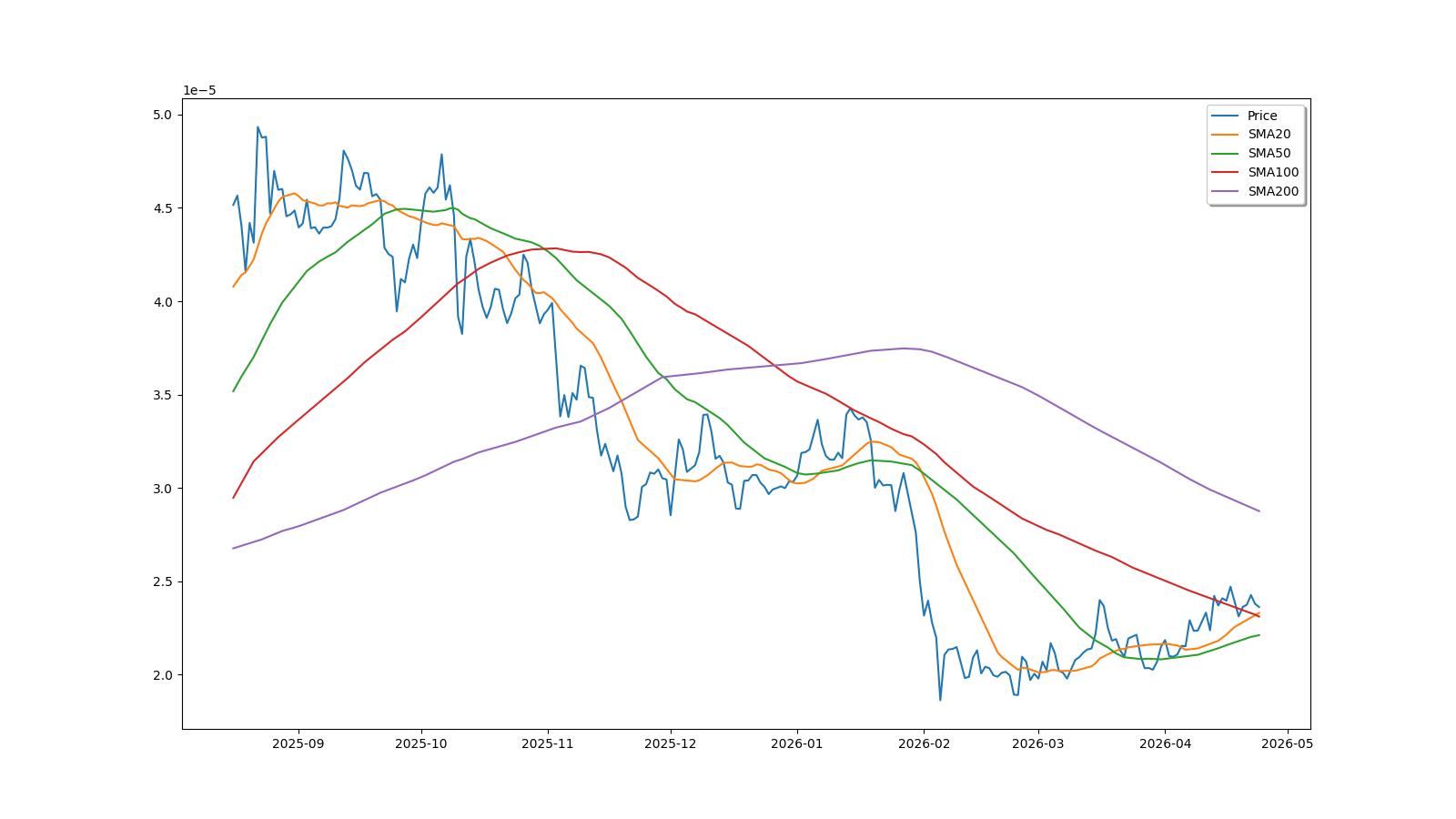 LemoChain Simple Moving Averages