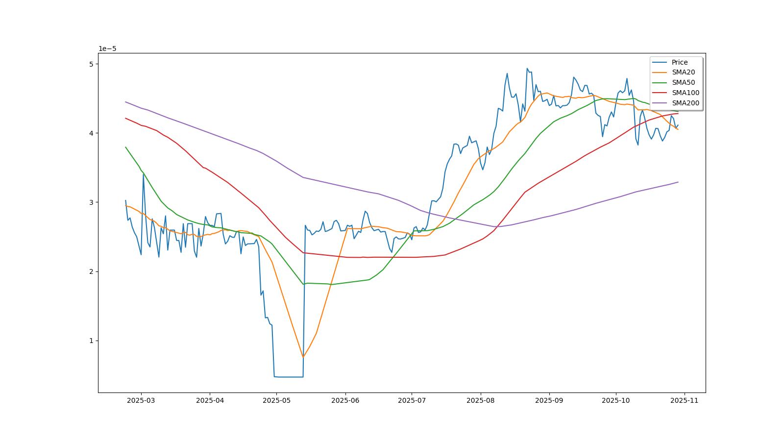 LemoChain Simple Moving Averages