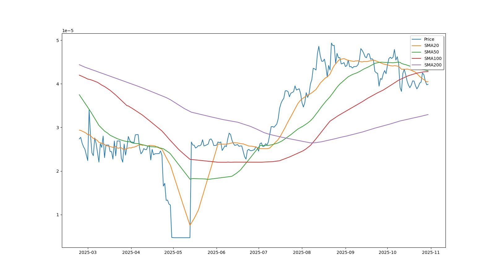 LemoChain Simple Moving Averages