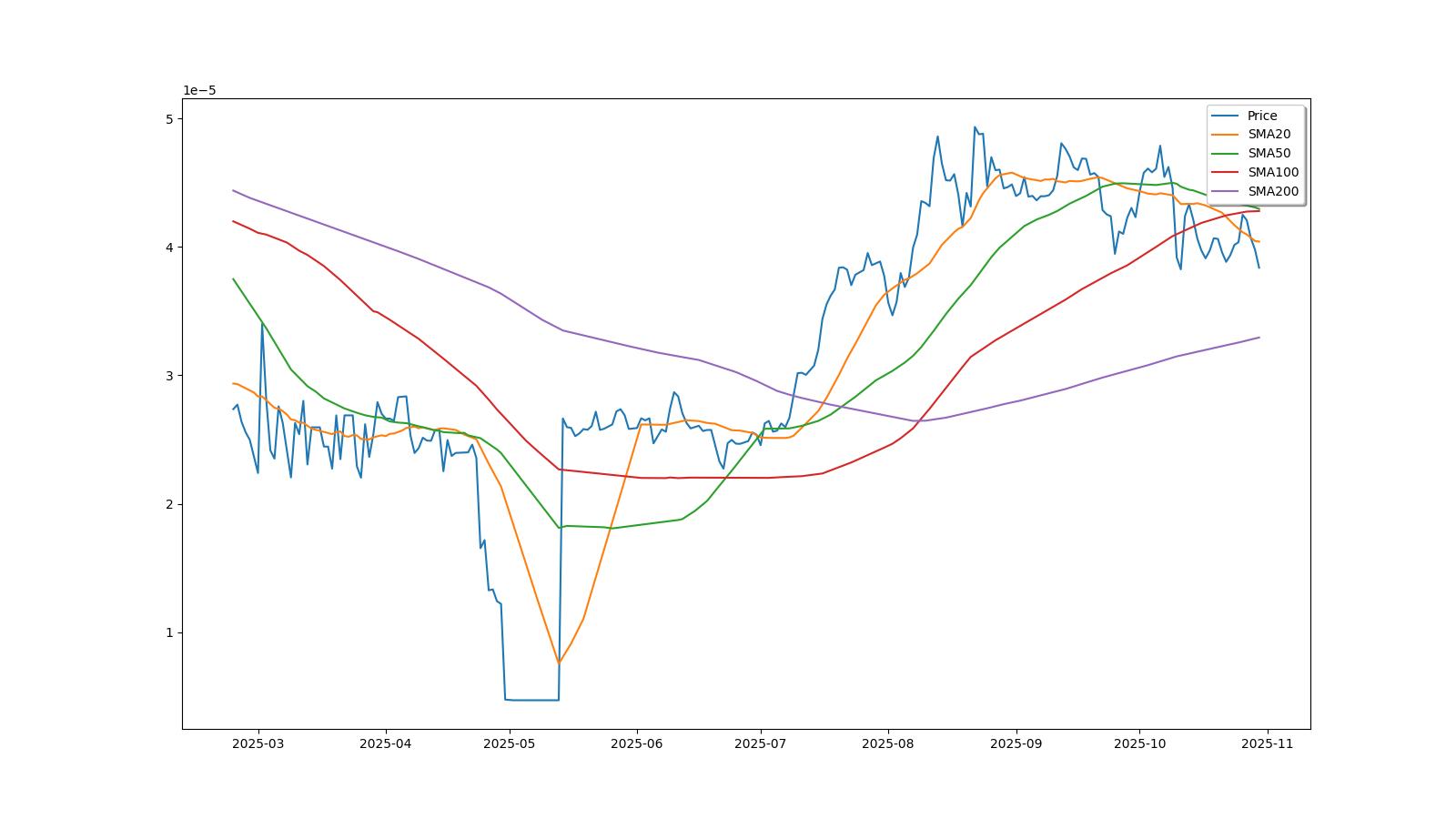 LemoChain Simple Moving Averages