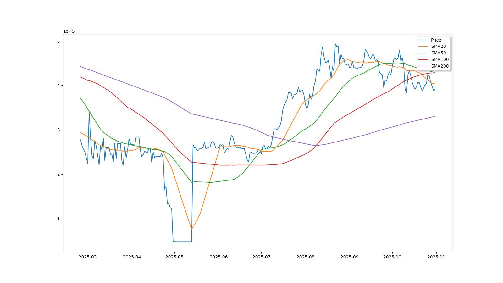 LemoChain Simple Moving Averages