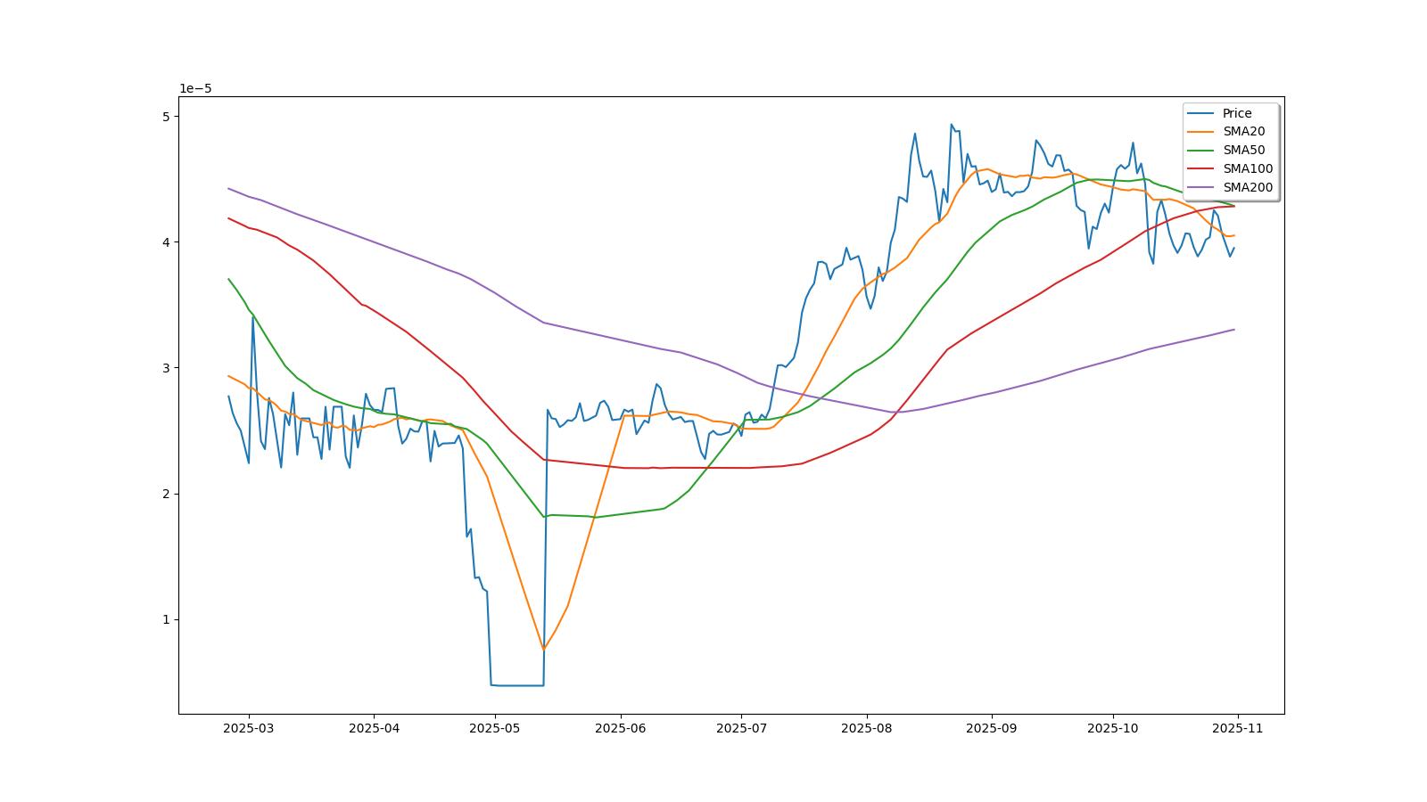 LemoChain Simple Moving Averages