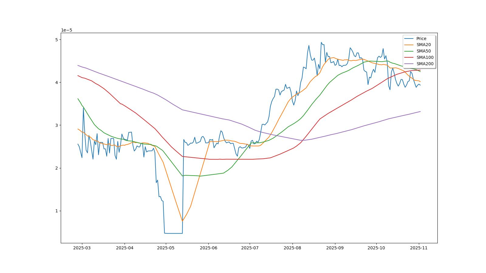 LemoChain Simple Moving Averages