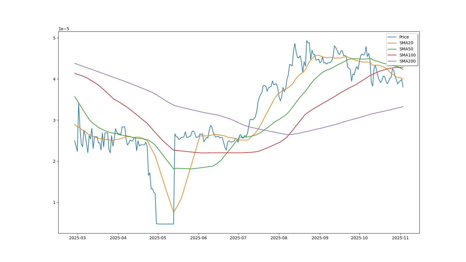 LemoChain Simple Moving Averages