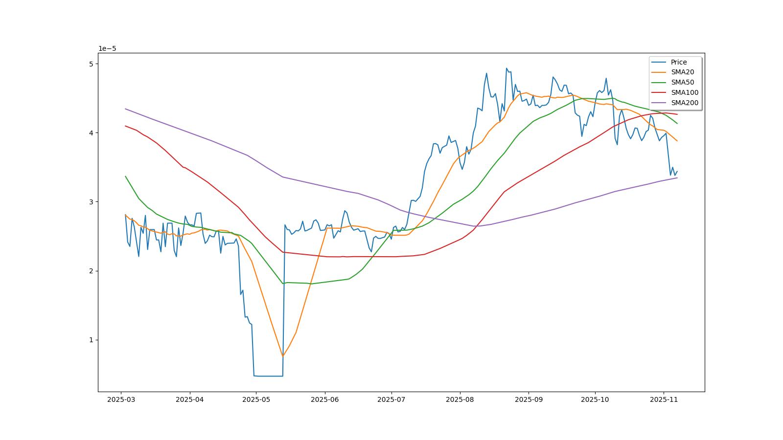 LemoChain Simple Moving Averages