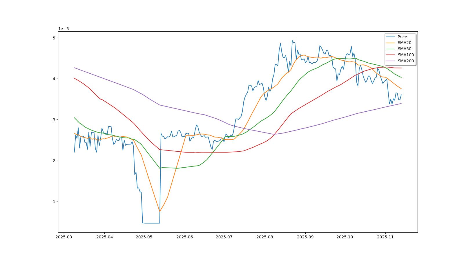 LemoChain Simple Moving Averages