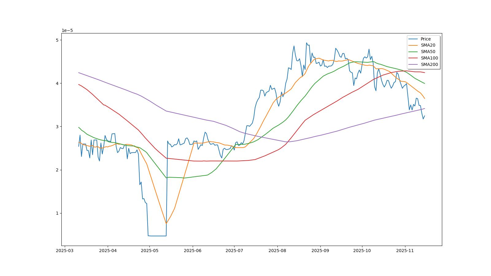 LemoChain Simple Moving Averages