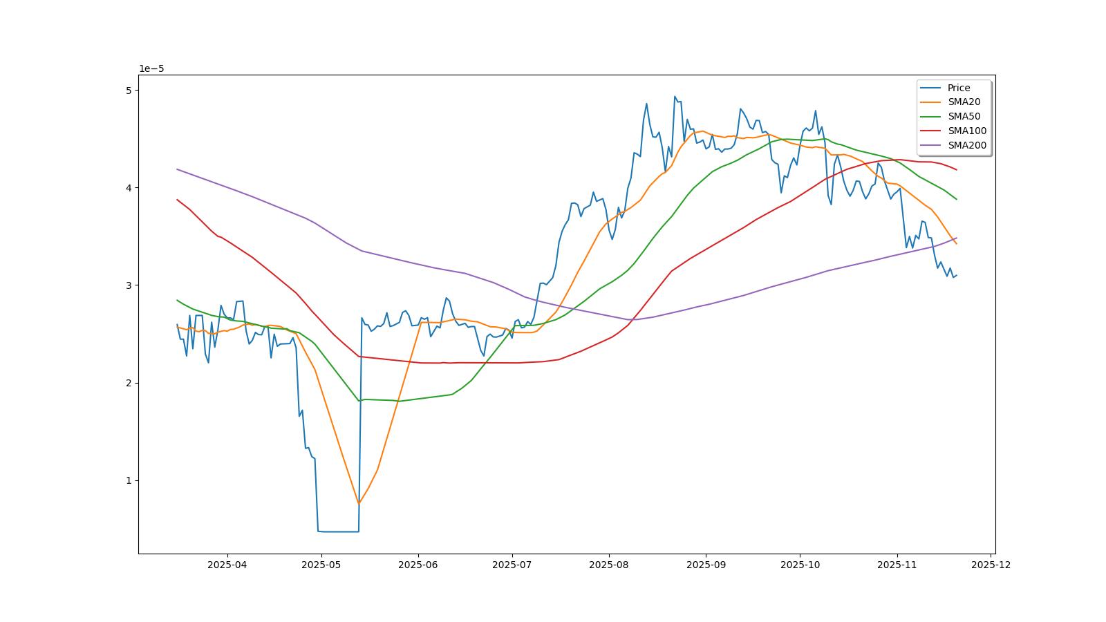 LemoChain Simple Moving Averages