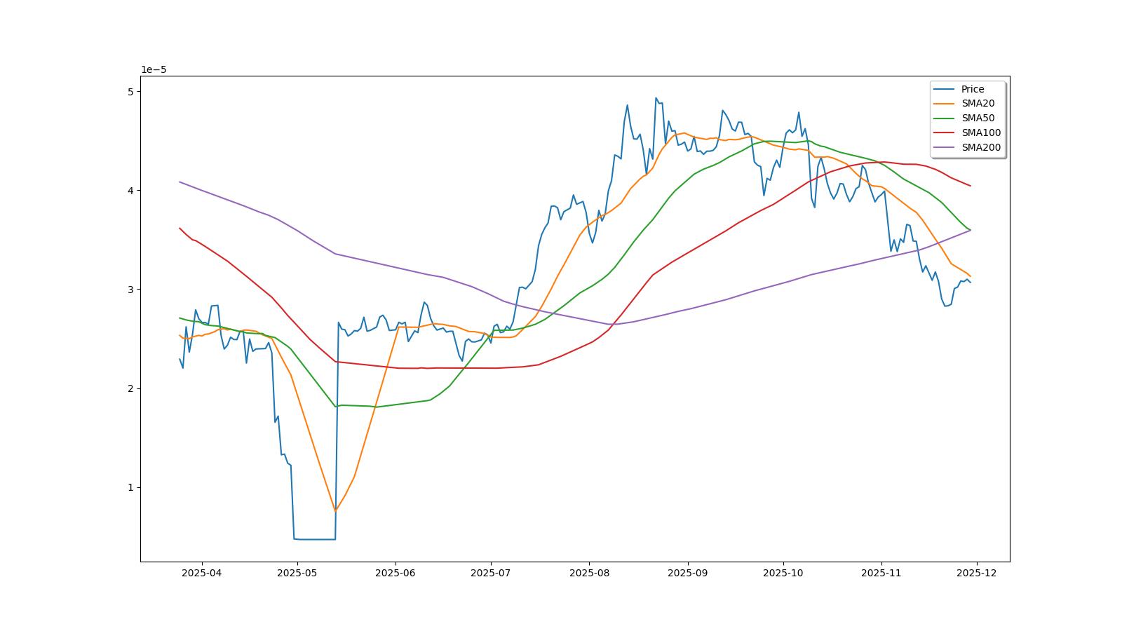 LemoChain Simple Moving Averages