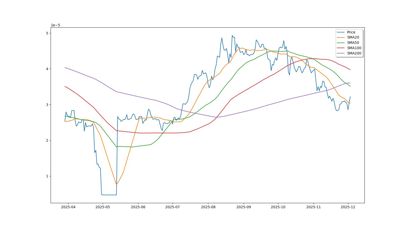 LemoChain Simple Moving Averages