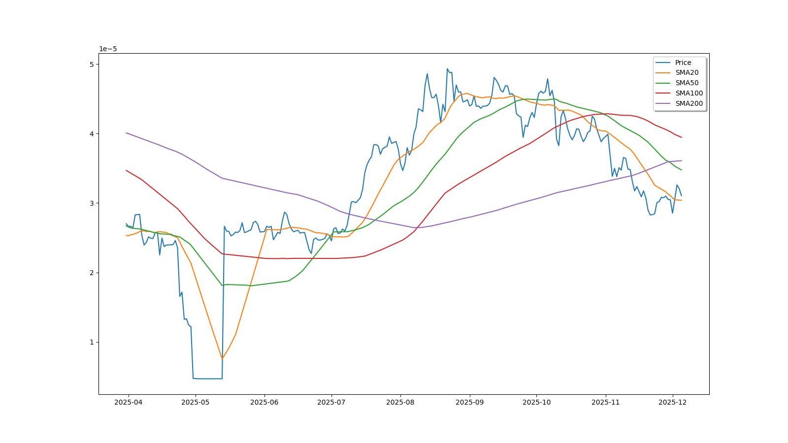 LemoChain Simple Moving Averages