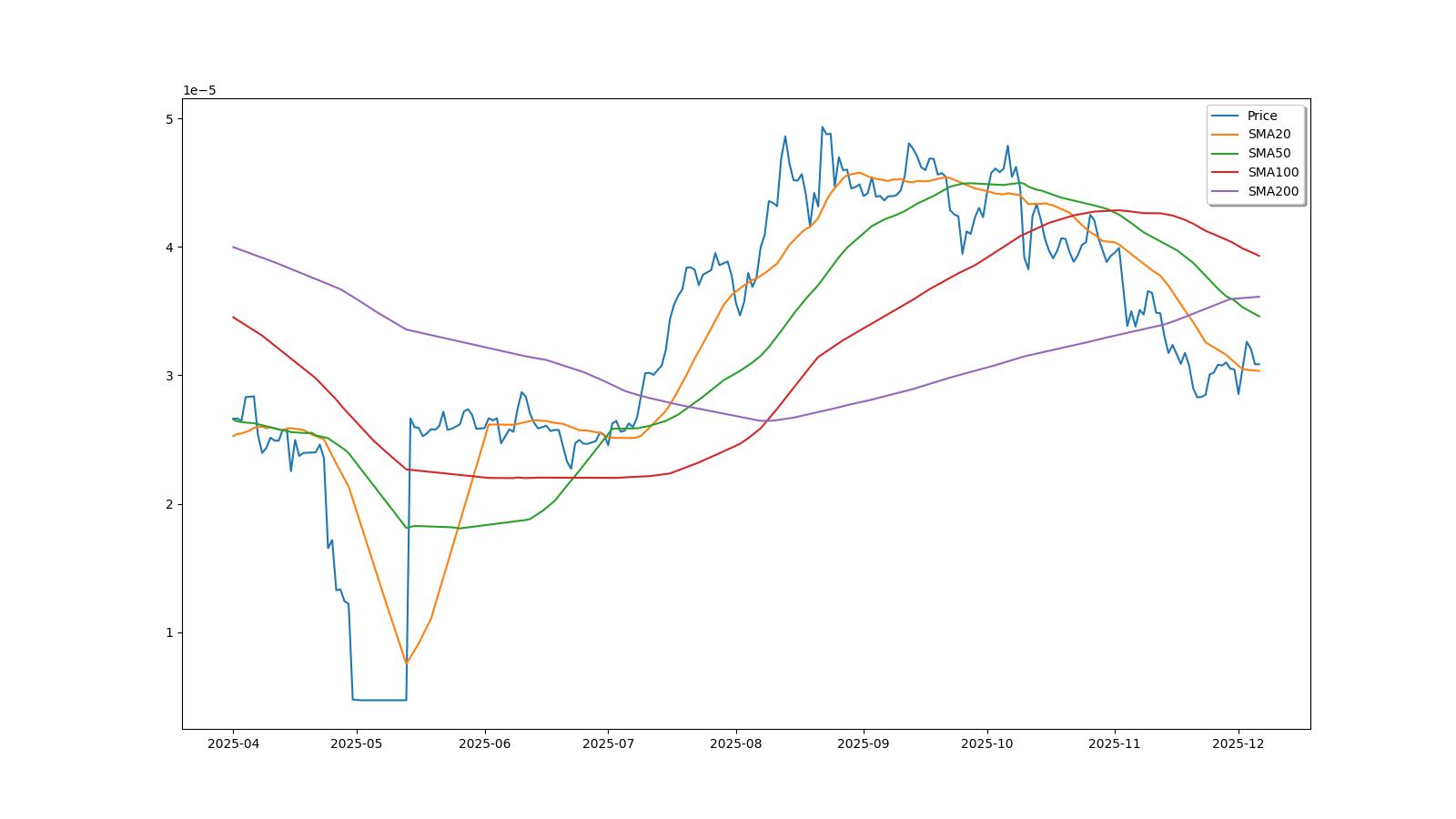 LemoChain Simple Moving Averages