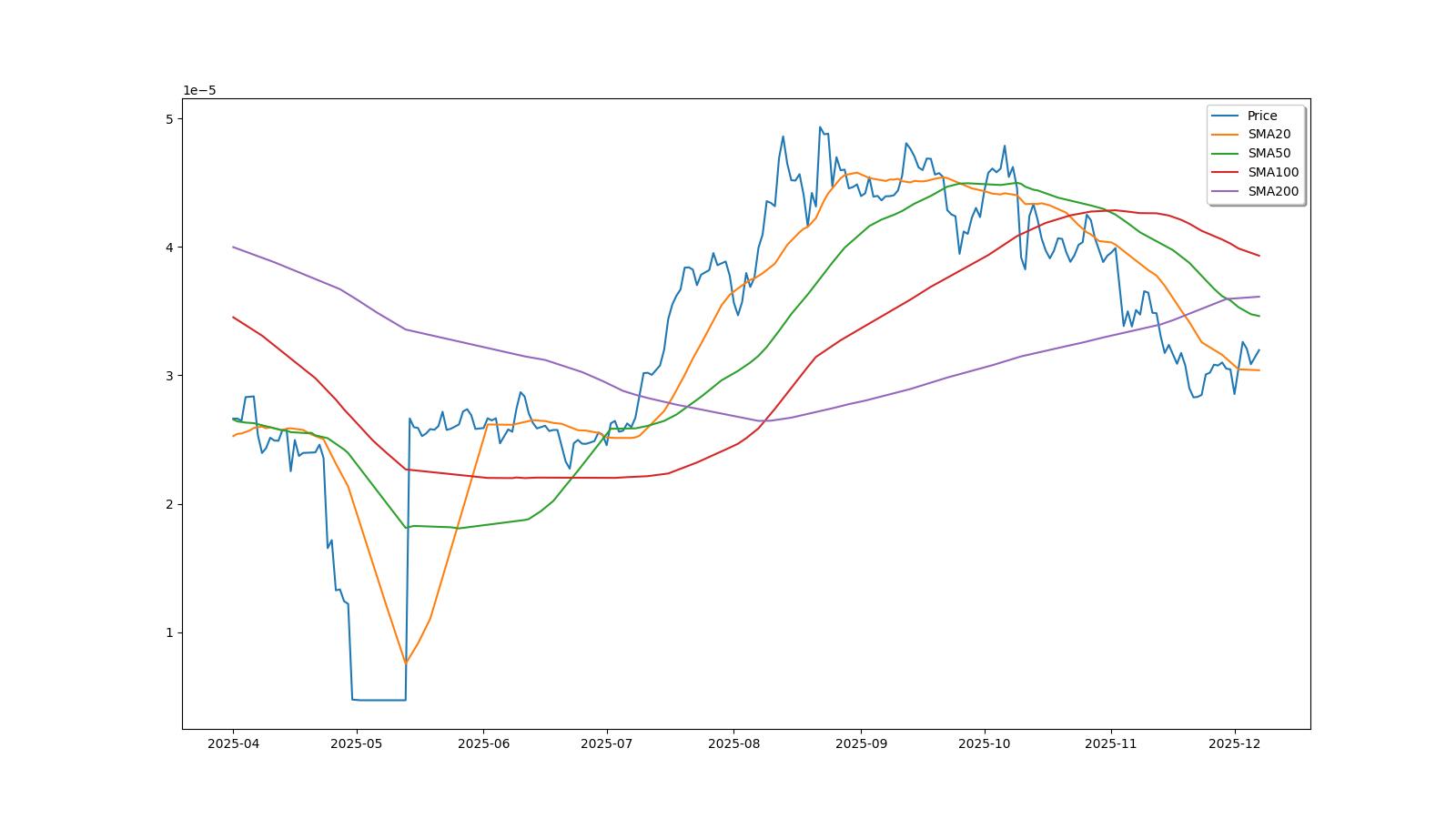 LemoChain Simple Moving Averages