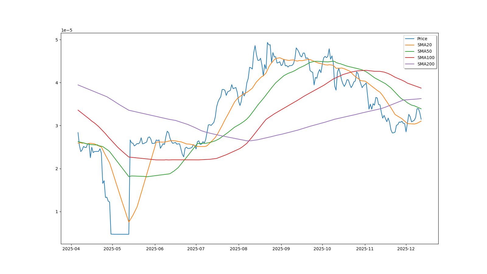 LemoChain Simple Moving Averages