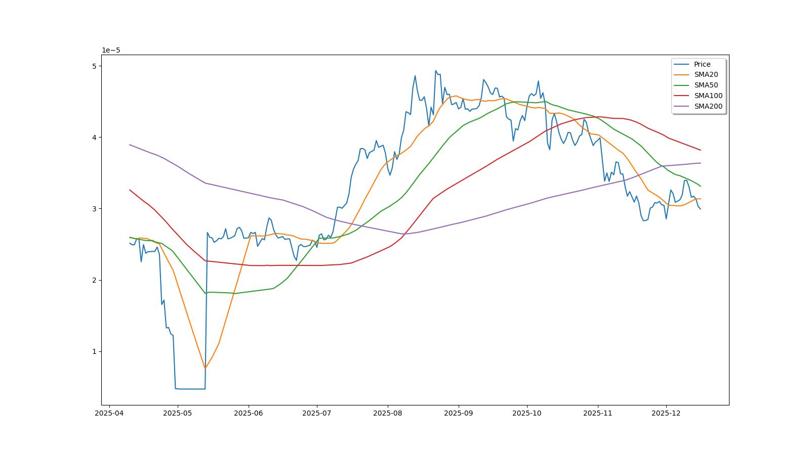 LemoChain Simple Moving Averages
