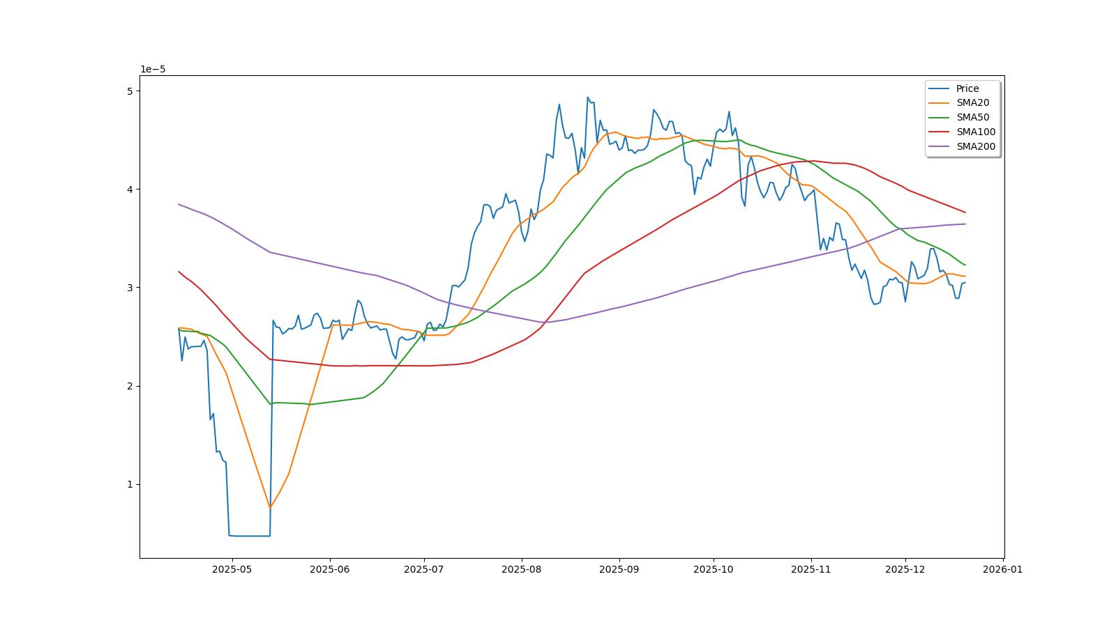 LemoChain Simple Moving Averages