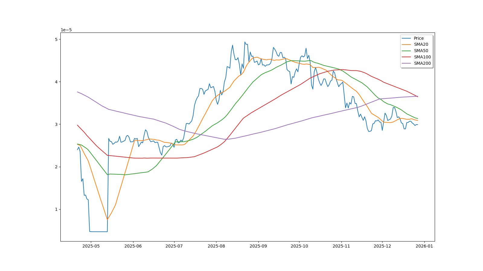 LemoChain Simple Moving Averages