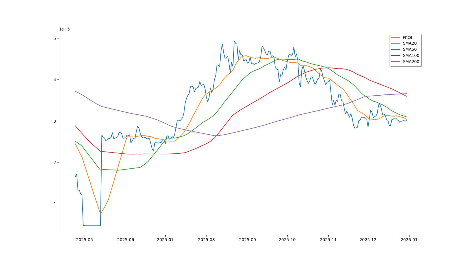 LemoChain Simple Moving Averages