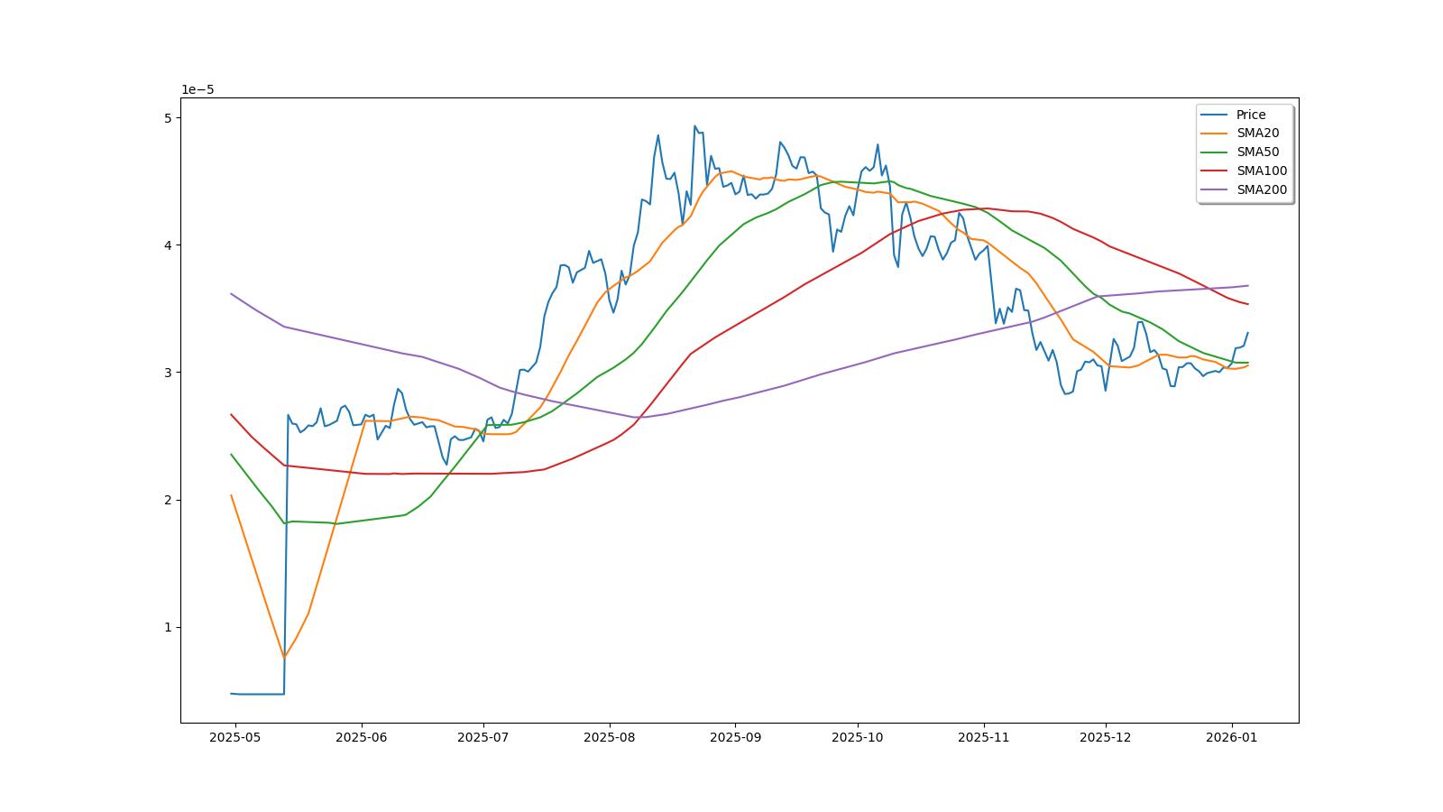 LemoChain Simple Moving Averages