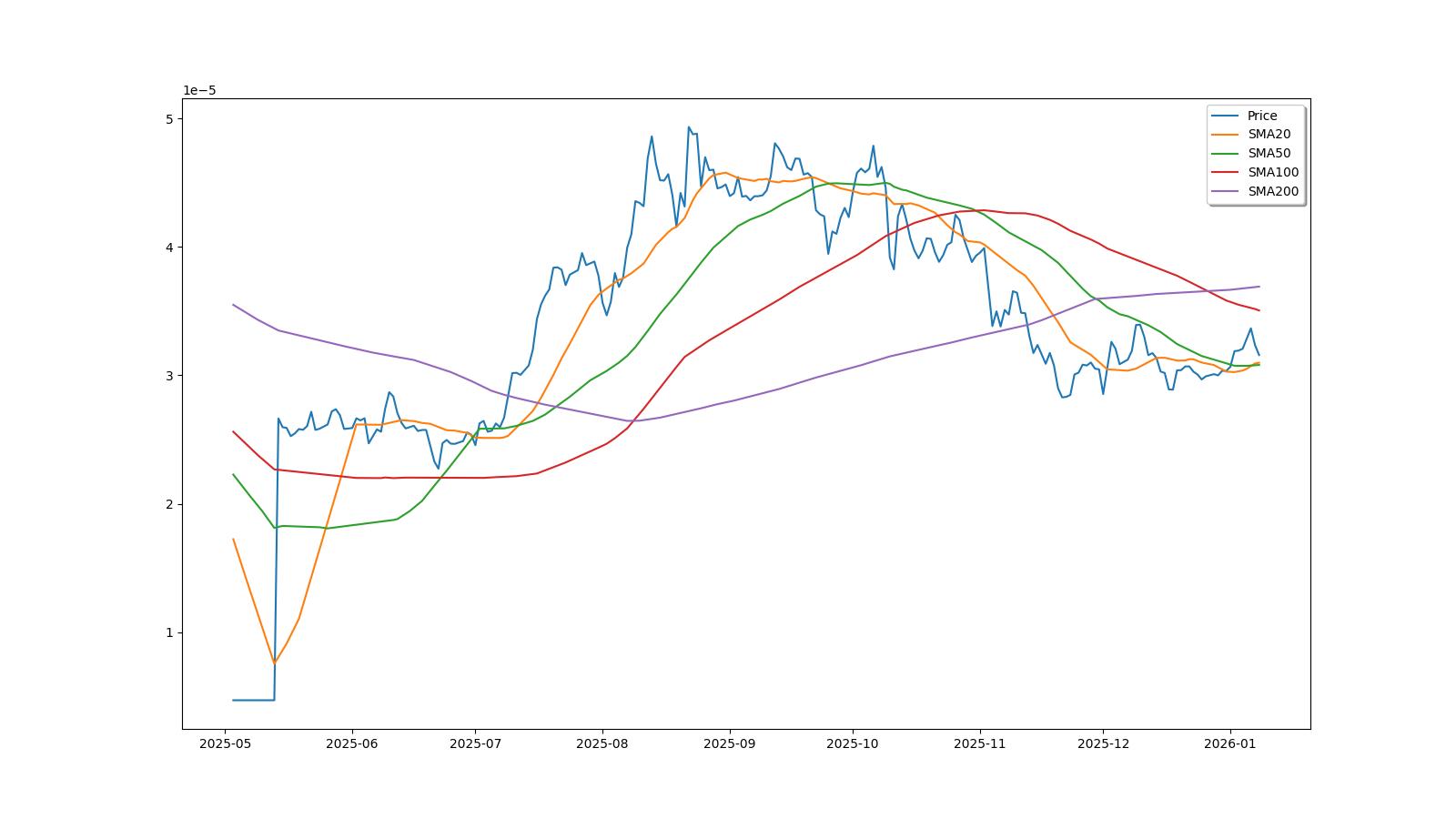 LemoChain Simple Moving Averages