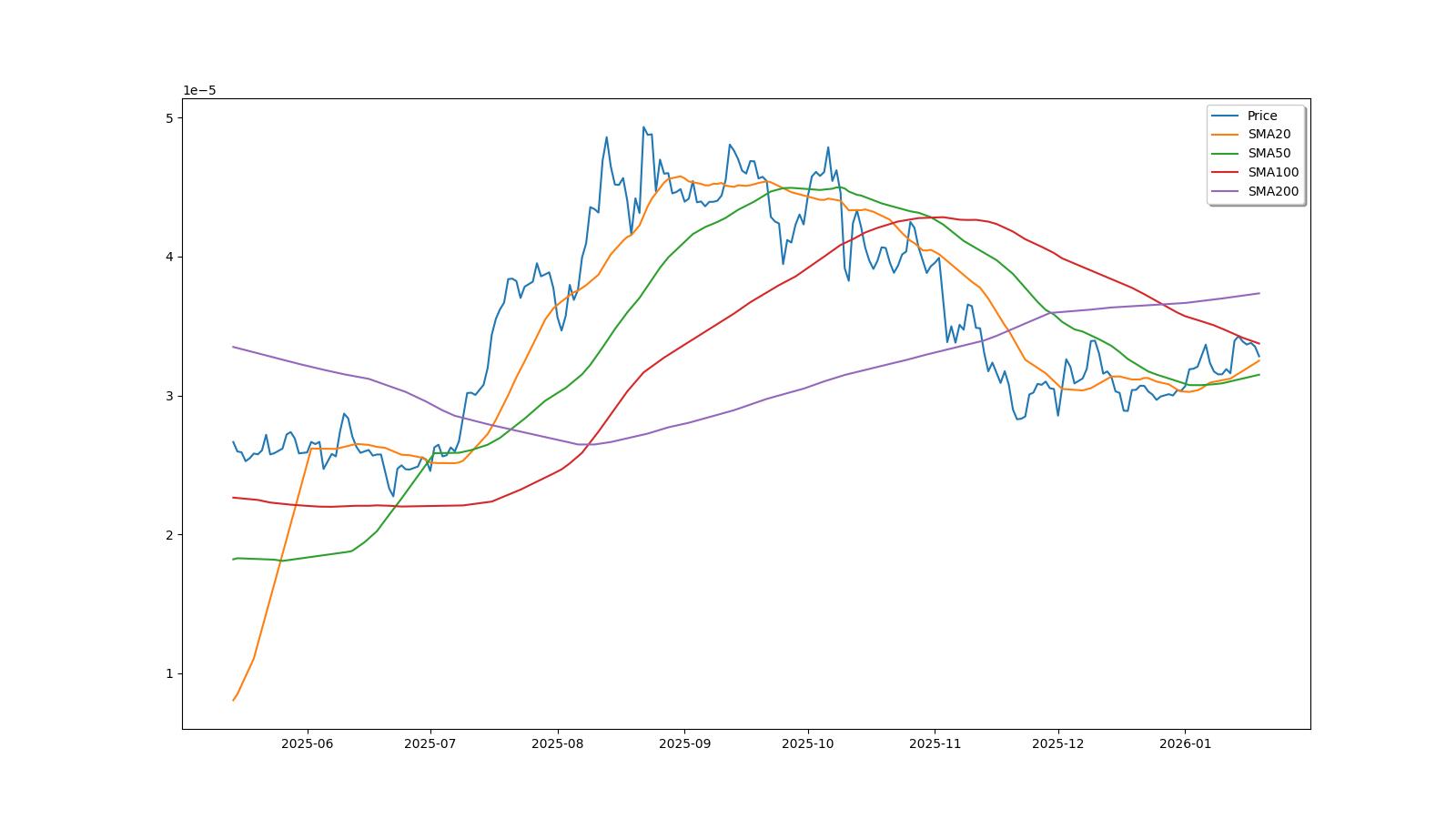LemoChain Simple Moving Averages