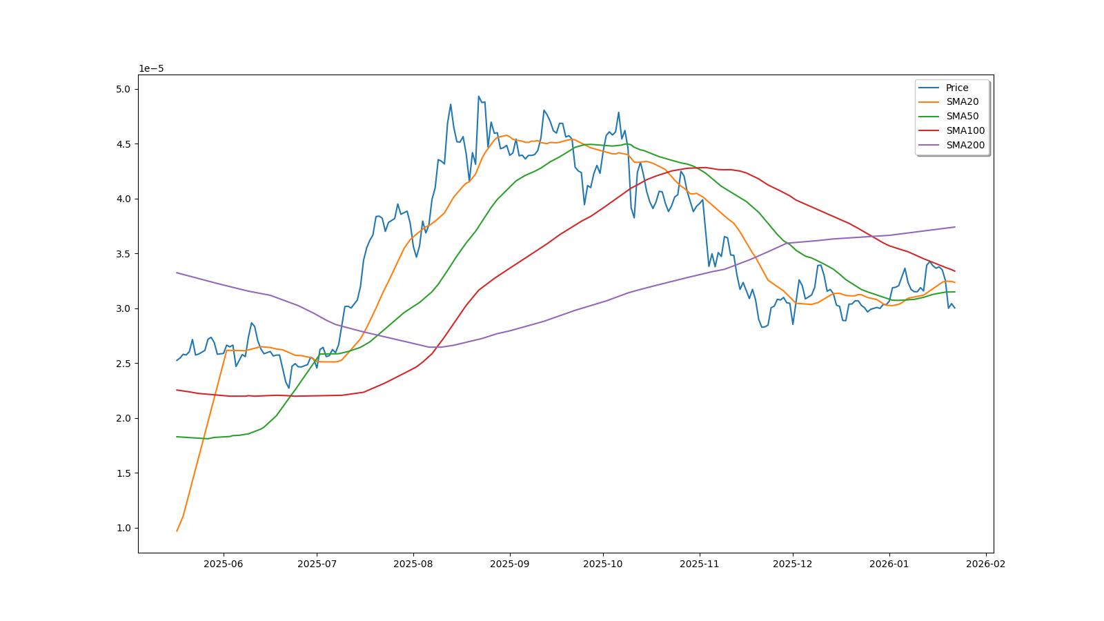 LemoChain Simple Moving Averages