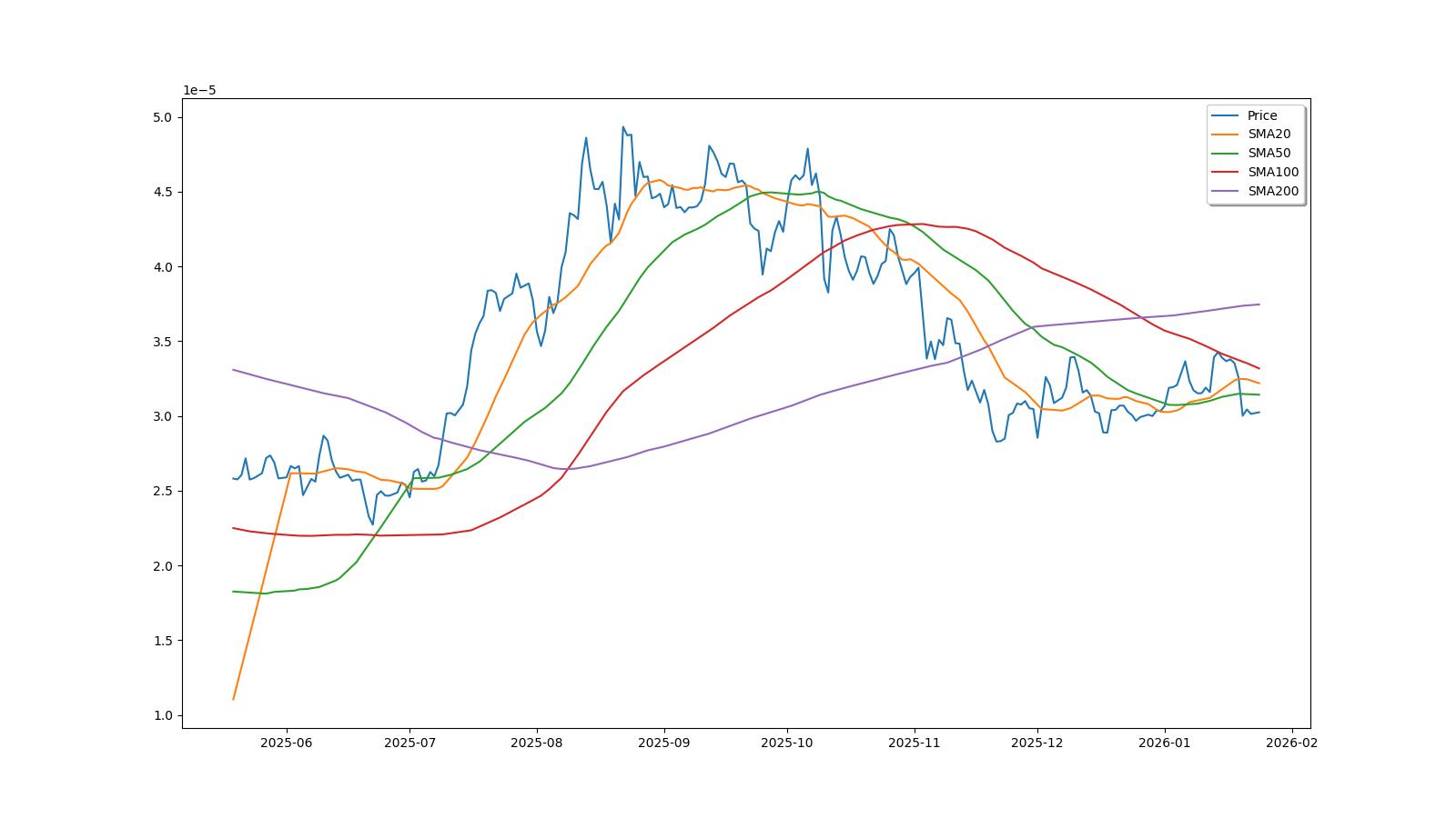 LemoChain Simple Moving Averages