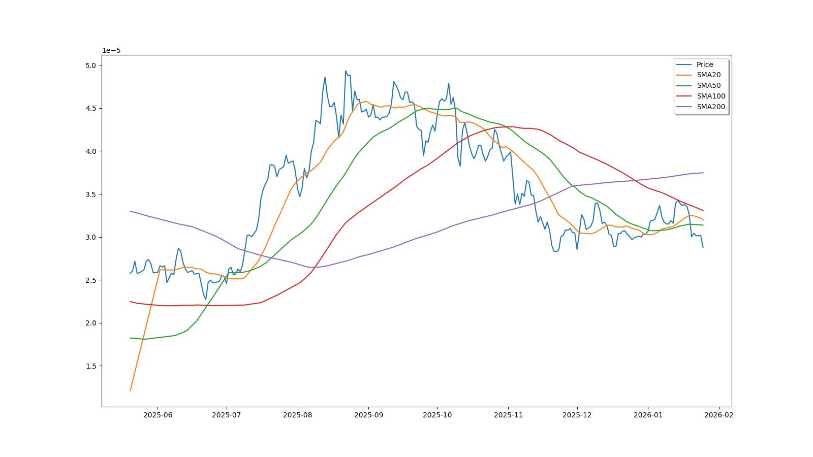 LemoChain Simple Moving Averages