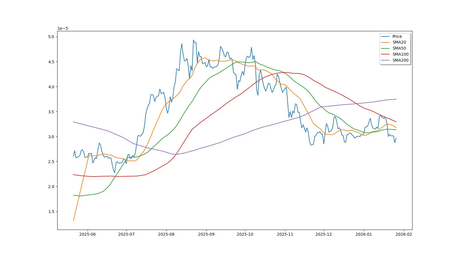 LemoChain Simple Moving Averages