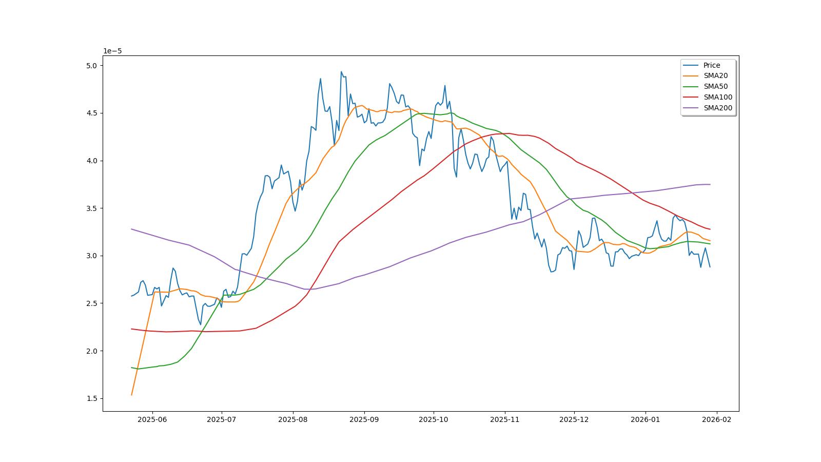 LemoChain Simple Moving Averages