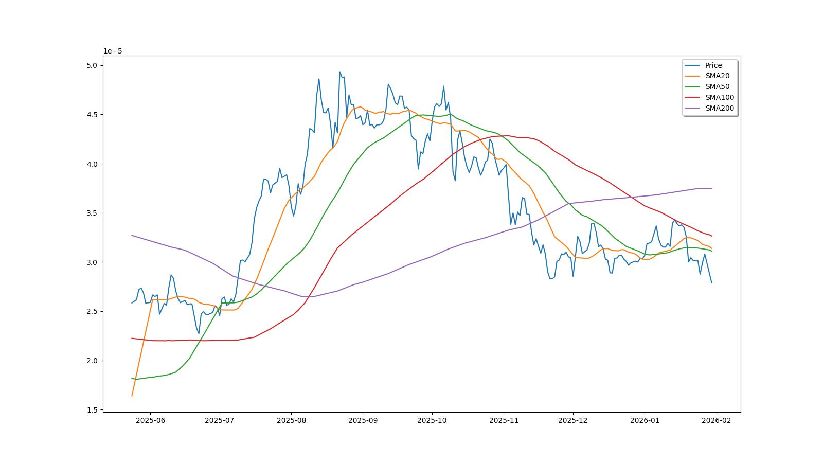 LemoChain Simple Moving Averages