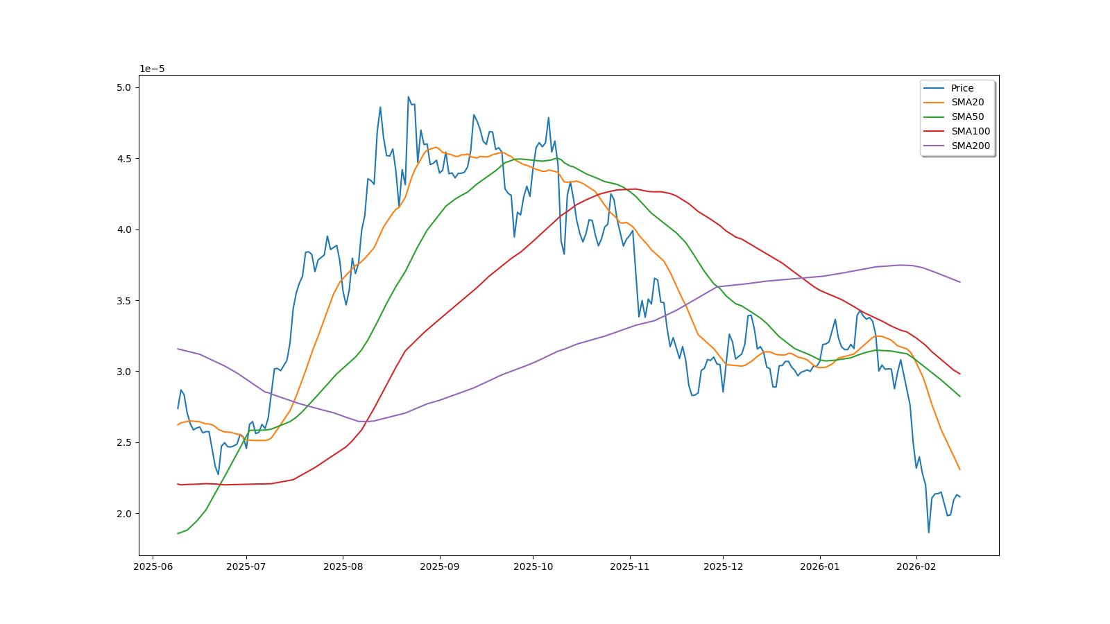 LemoChain Simple Moving Averages
