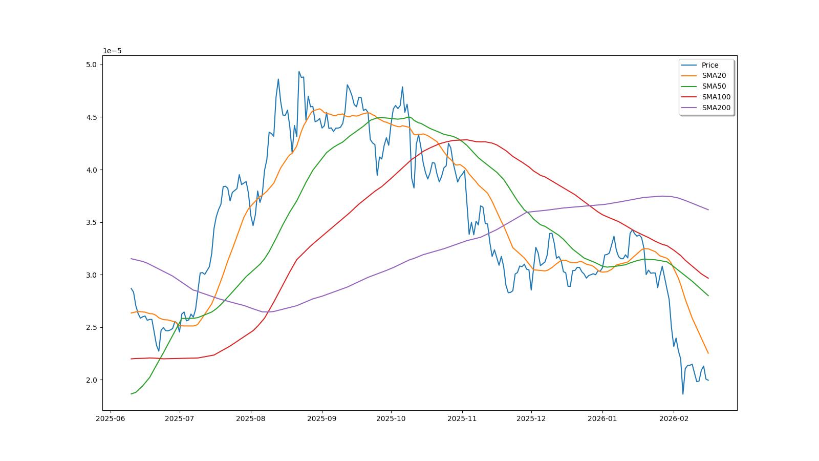 LemoChain Simple Moving Averages