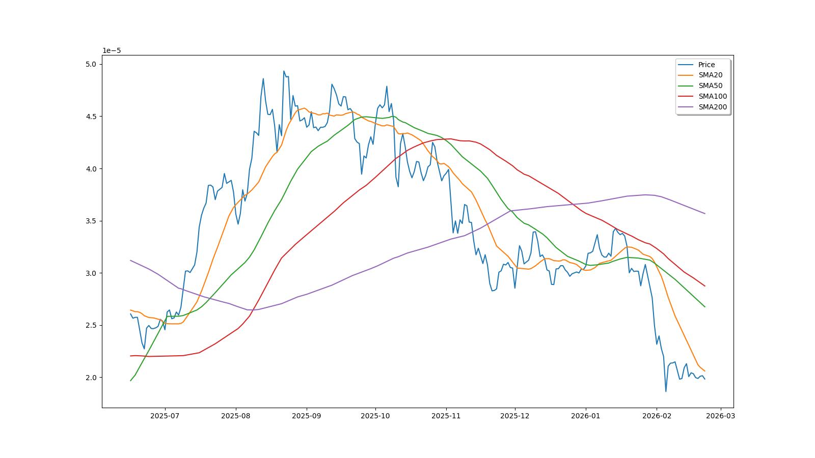 LemoChain Simple Moving Averages