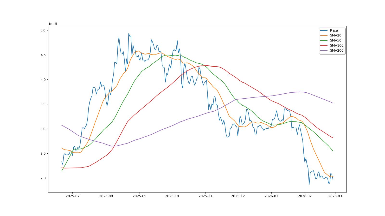 LemoChain Simple Moving Averages