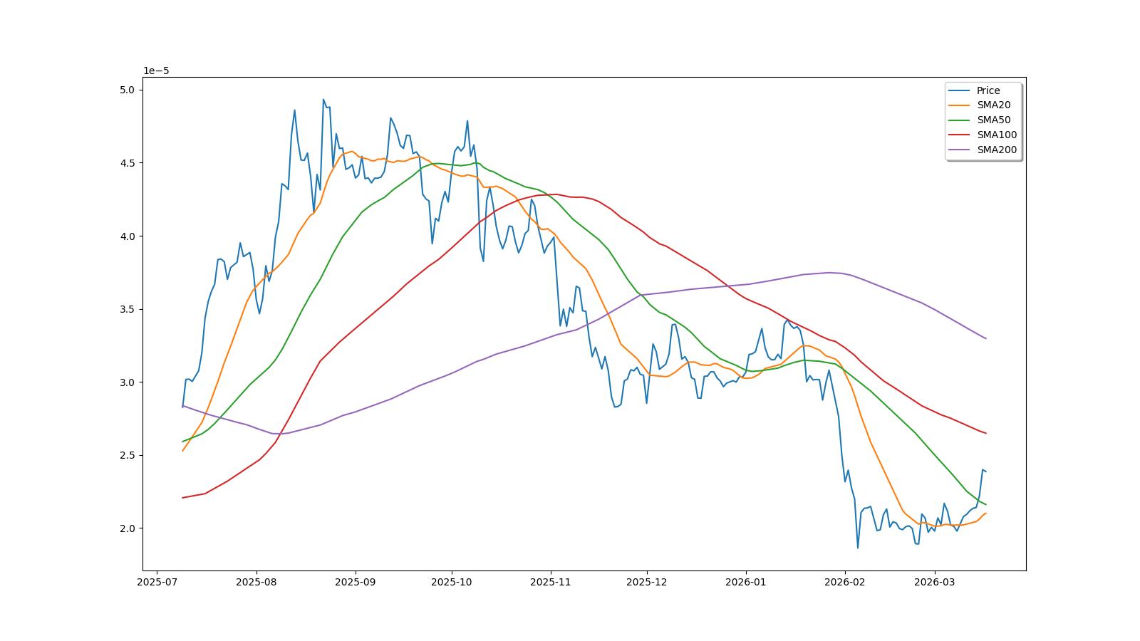 LemoChain Simple Moving Averages