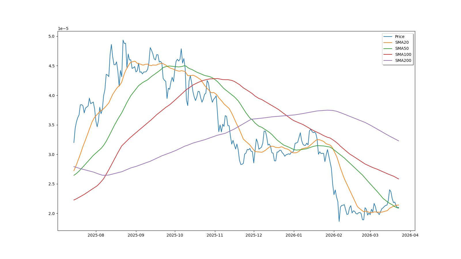 LemoChain Simple Moving Averages
