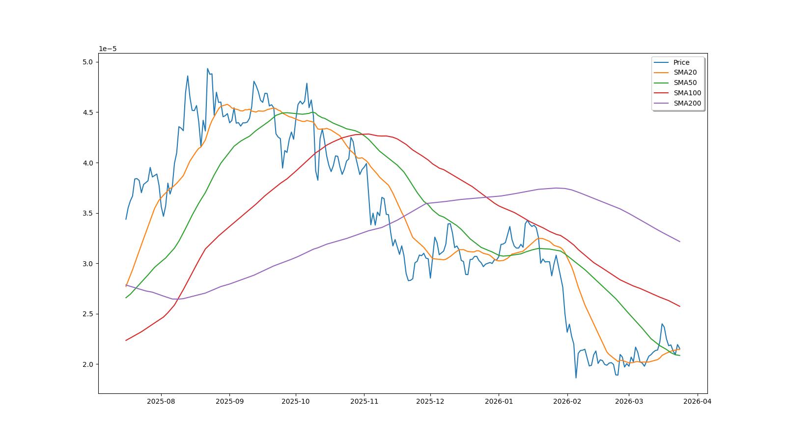 LemoChain Simple Moving Averages