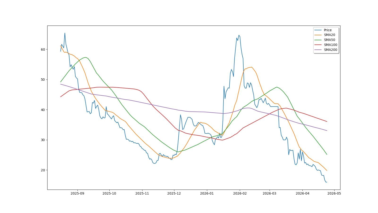 LEMON Simple Moving Averages